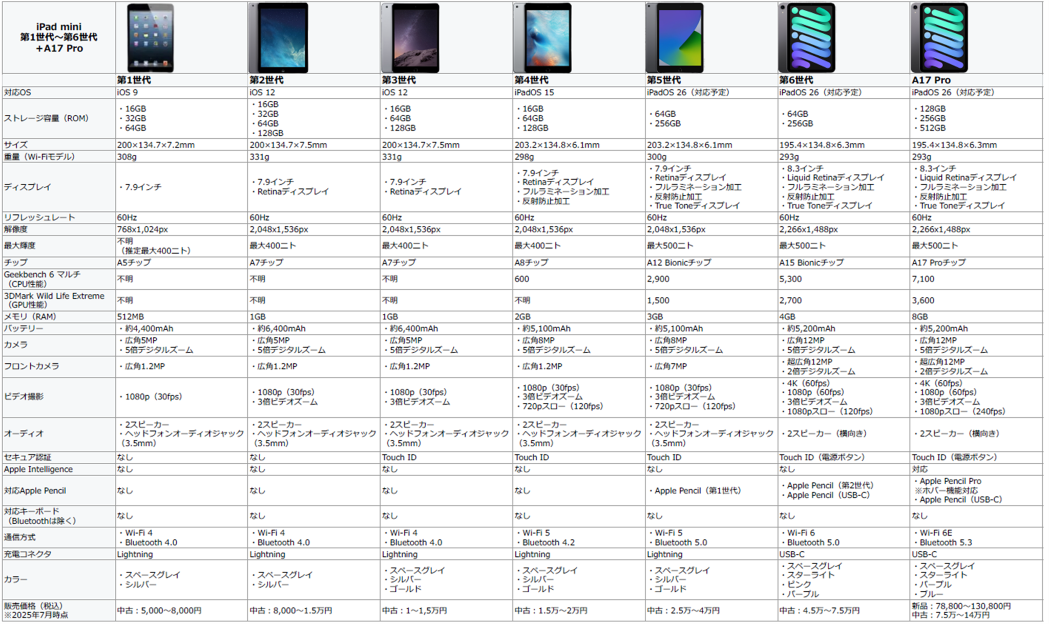 【2025年】歴代iPad全モデルの比較・一覧表｜リフレッシュレート・OSサポート期間も比較 | よたログ